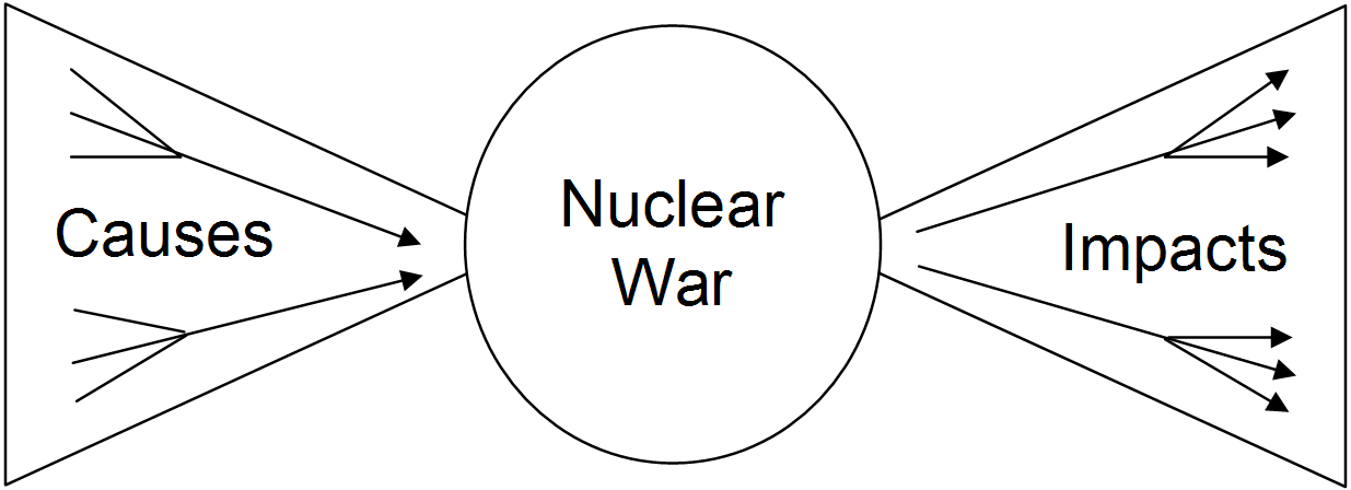 Nuclear War | Global Catastrophic Risk Institute